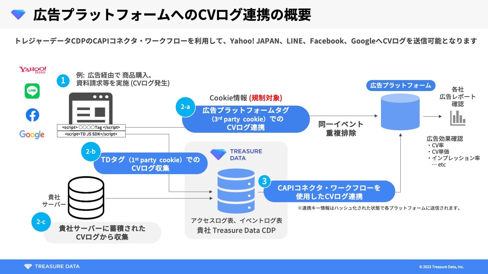 Cookieに依存せずに広告CV計測を支援する機能「Conversion API」 - Treasure Data User Engagement