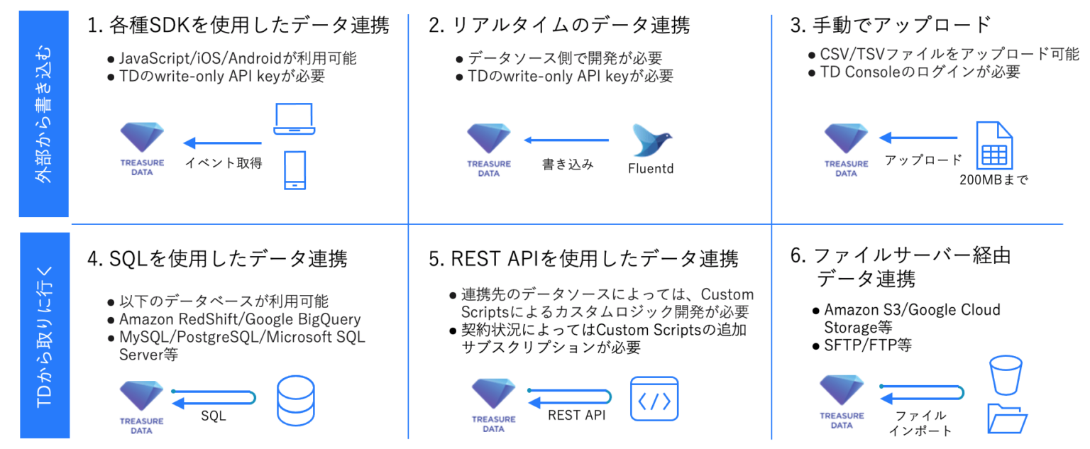 Treasure Data CDPが提供するトラッキングツール概要 - Treasure Data User Engagement